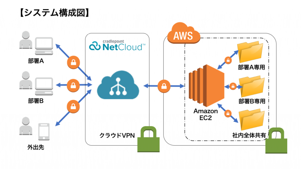 クラウドVPN「NetCloud」 | ワイノック株式会社 - YNOC.Inc